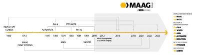 MAAG Group公司历史 | MAAG